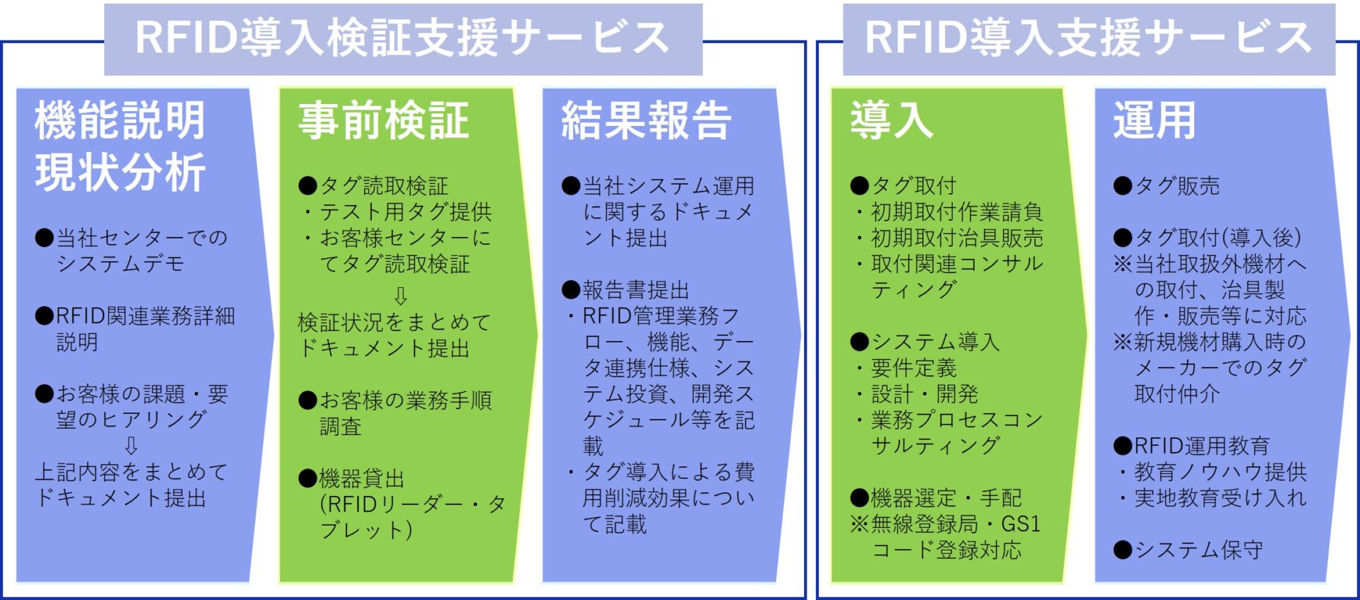 【建設DX】RFID導入検証支援サービスのご案内 | 株式会社アクトワンヤマイチ